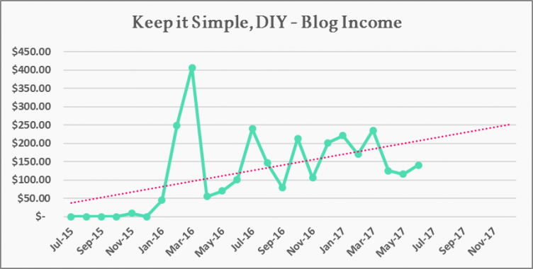 Keep it Simple, DIY is 2! Blogiversary - Keep it Simple, DIY